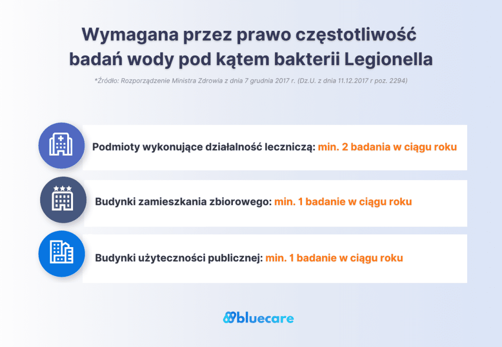 Przepisy i normy prawne a Legionella. Co warto wiedzieć? - Bluecare